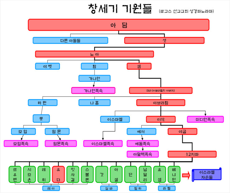 창세기 요약 정리 네이버 블로그